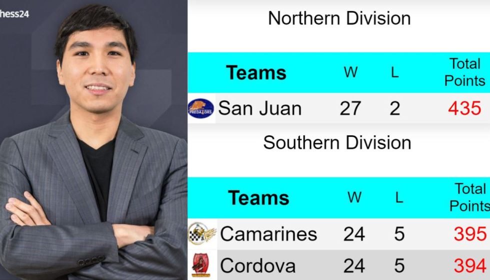 Wesley So Cup teams San Juan, Camarines, Cordova keep lead going into final weeks ...